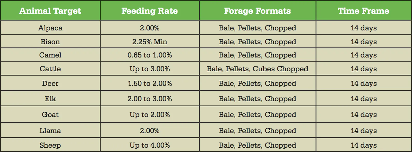 Ruminants & Camelids Digestive Overview, Feeding Instruction